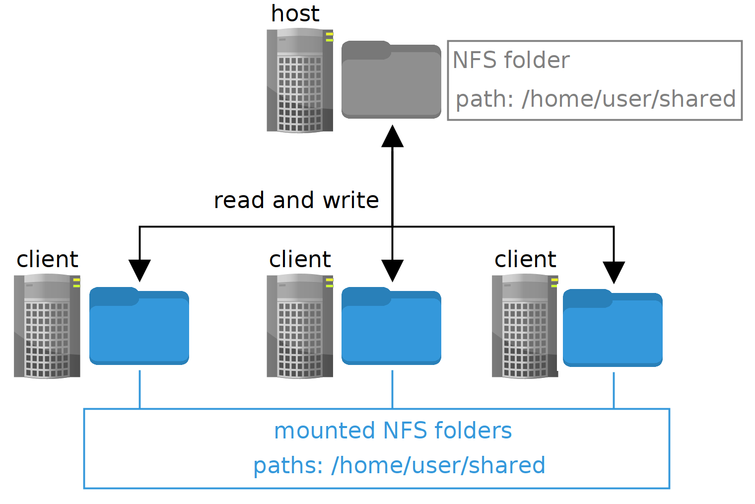 Setup of a Shared Folder in a Home Cluster | Blas M. Benito, PhD