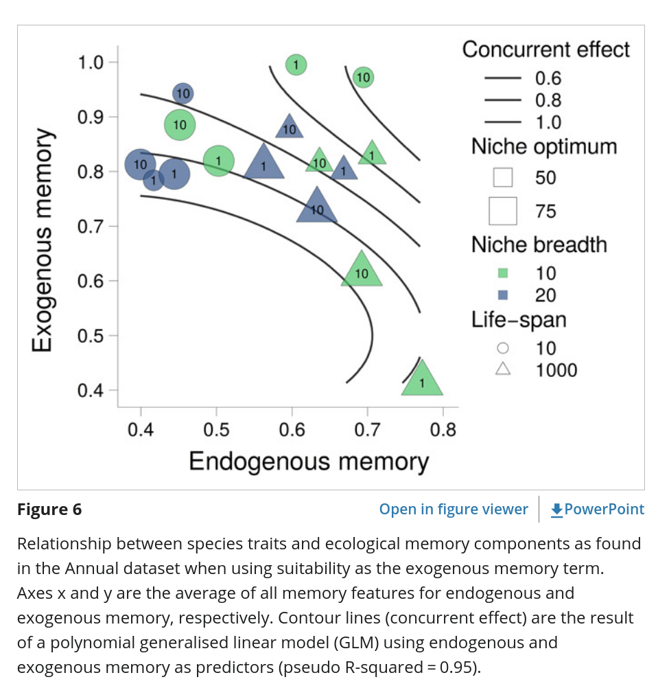 Ecological memory at millennial time‐scales: the importance of data ...